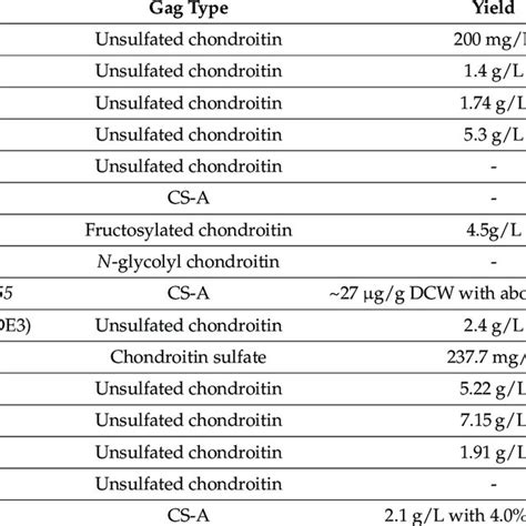 Bioengineered Microbes Used In The Synthesis Of Chondroitin And Its