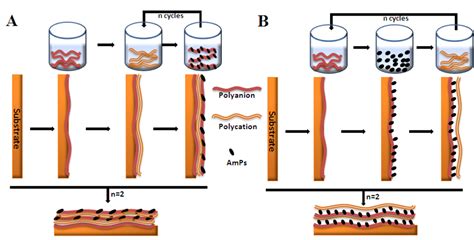 Materials Special Issue Advances In Surface Coatings