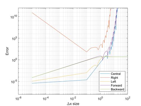Fourth Order Approximation Of The Second Derivative Projects Skill Lync