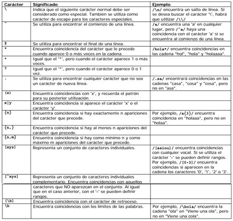 Validaci N De Campos En Formularios Expresiones Regulares Diario Ifcd Castro Urdiales