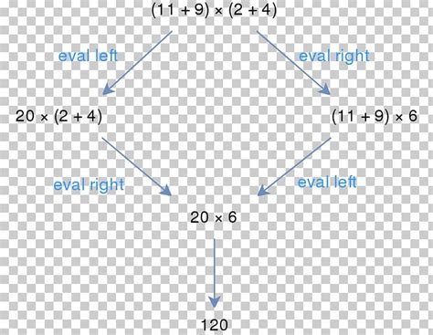 Confluence Abstract Rewriting System Churchrosser Theorem Term Png Clipart Angle Area Blue
