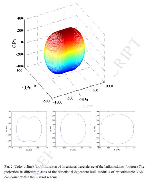 How To Draw The Directional Dependence Of The Elastic Anisotropy