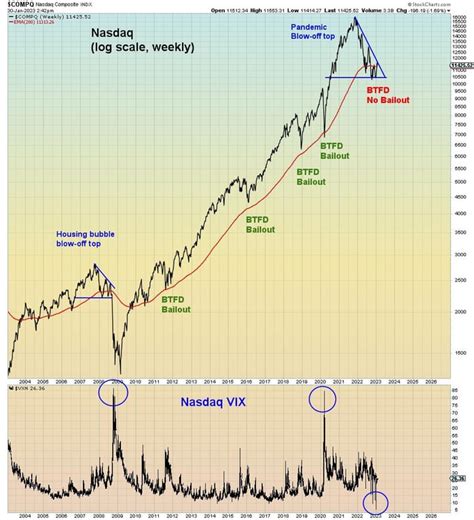 The Nasdaq Vix Shows There Is Not Even The Slightest Sign Of Fear In