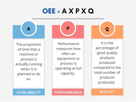 Gayathri Rajasekharan On Linkedin Manufacturing Oee Efficiency Quality Leanmanufacturing…