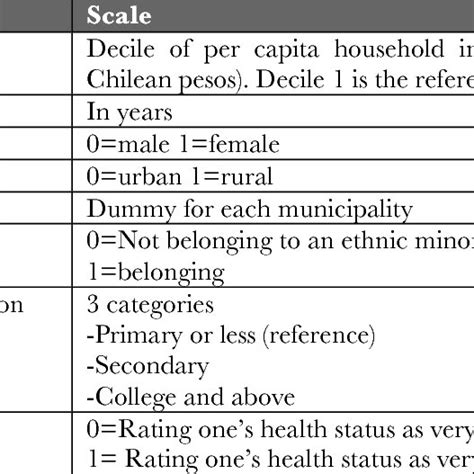 Control Variables For Research Question 1 Download Table