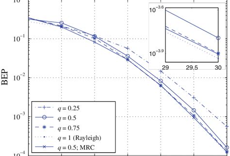Performance Of Smart Egc With Bpsk Under Hoyt Fading Different Snr