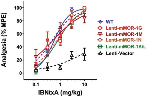 Ibntxa Cumulative Dose Response Curve Cumulative Dose Response Curve Download Scientific