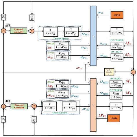 Energies Free Full Text Modified Cascaded Controller Design