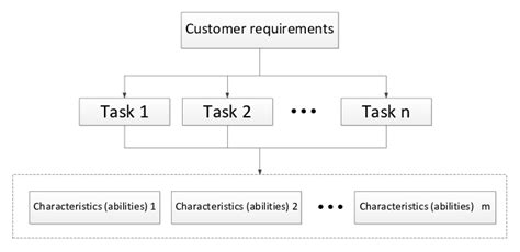 Hierarchical Relationship Between Customer Demand And Product Features