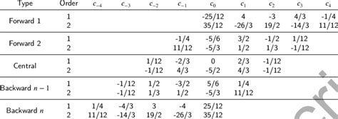 Fourth Order Finite Difference Coefficients Download Scientific Diagram