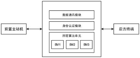 Security Encryption Device Based On National Cryptographic Algorithm And Bidirectional