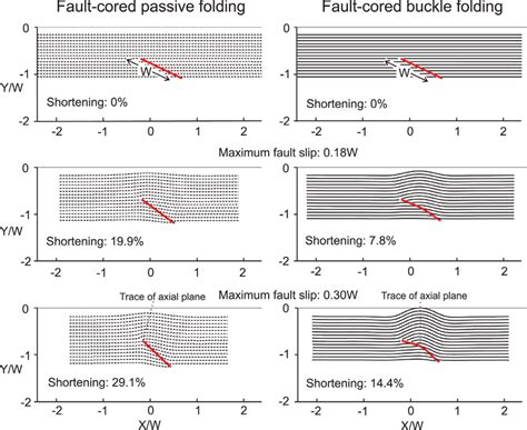 models of a fault embedded in layers w is initial fault width fault