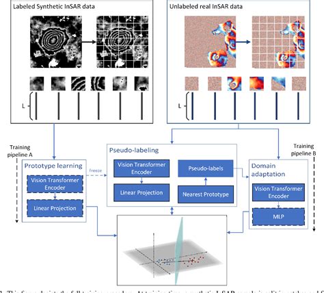 Figure 1 From Learning Class Prototypes From Synthetic Insar With Vision Transformers Semantic