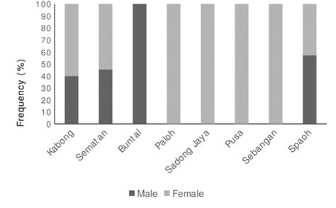 Sex Ratio Variations In Eight Sampling Locations Of Xenopterus Naritus Download Scientific