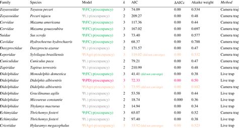 Occupancy Models For Species Of Herbivore Mammals In A Landscape Scale Download Scientific