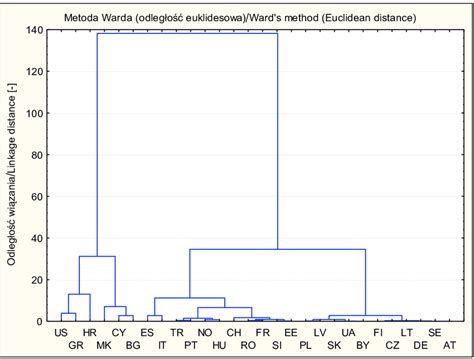 Hierarchical Clustering Of 28 European Countries And The Usa In Terms Download Scientific