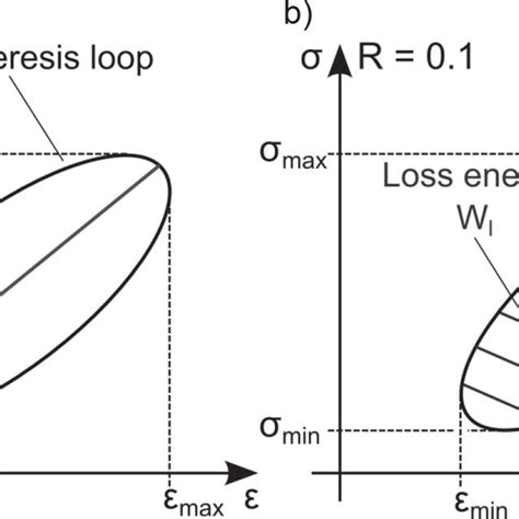 Scheme Of Hysteresis Loop Including Representations Of A Dynamic Download Scientific Diagram