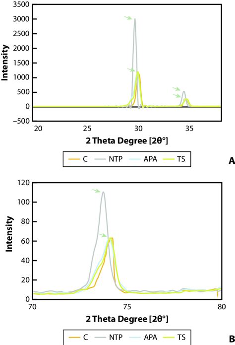 X Ray Powder Diffraction Spectra Of Peak Intensities Green Arrow Download Scientific Diagram