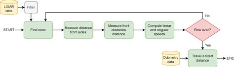 Figure From A Map Free LiDAR Based System For Autonomous Navigation In Vineyards Semantic