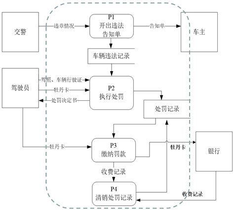 软件工程概论 课堂练习 第3次作业1【结构化系统分析——交通违章处理】交通违章处理过程的4个重要事件数据流图 Csdn博客 软件工程概论 课堂练习 第3次作业1【结构化系统分析——交通违章处理】交通违章处理过程的4个重要事件数据流图 Csdn博客
