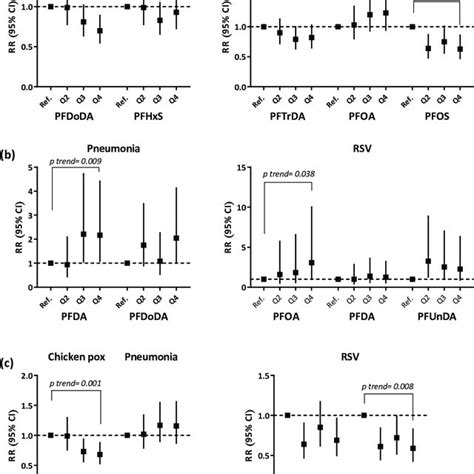 Dose Response Relationship Between Prenatal Exposure To PFAS And Download Scientific Diagram