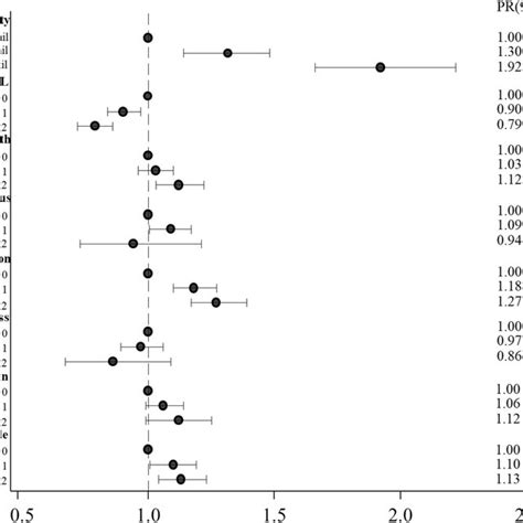 Prevalence Ratios Pr And 95 Confidence Intervals 95 Ci Of