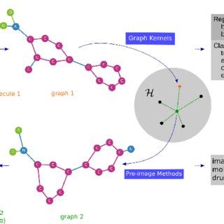 A Graph Kernel Maps Graphs To A Kernel Space H While The Pre Image Download Scientific Diagram