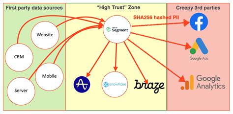 How To Use Cdps And Reverse Etl To Respect Privacy And Run