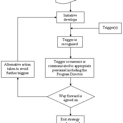 Exit Strategy Proposed Flow Chart Download Scientific Diagram