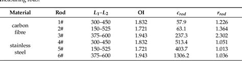Table 2 From An Improved Design Of The Multical On Site Calibration Device For Industrial Robots
