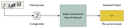 how to break a captcha system in 15 minutes with machine learning by