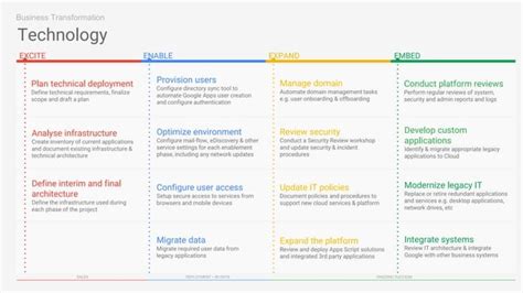 Digital Transformation Best Practices Ppt