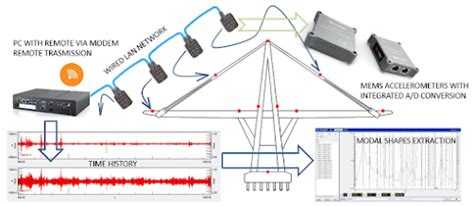 Uses Of AI And ML In Structural Health Monitoring