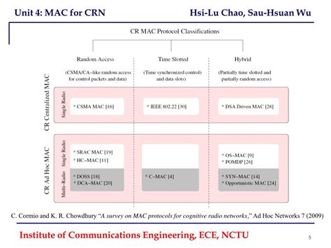 Ppt Unit 4 Mac Protocols For Cognitive Radio Networks Powerpoint Presentation Id3279362