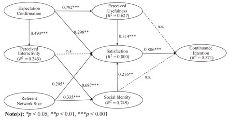Exploring The Factors Influencing Continuous Usage Intention Of Academic Social Network Sites