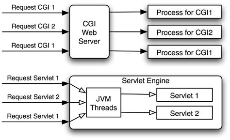 Shreyash Sonawane On Linkedin Servlets Javatips Webdev Performance Security Linkedinlearning