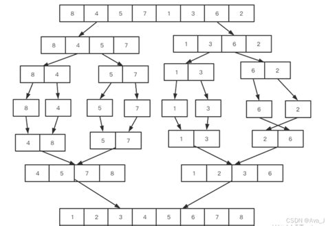 【算法通关村 Day10】快速排序与归并排序 Csdn博客