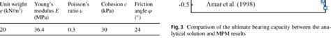 Soil Parameters Used In The Numerical Simulation Download Scientific Diagram