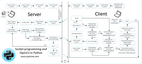 Socket Programming To Send And Receive Webcam Video Pyshine