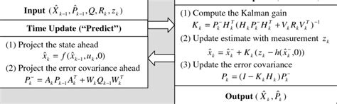 Diagram Illustrating The Operation Of The Extended Kalman Filter Download Scientific Diagram