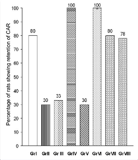 Percentage Of Rats Showing Retention Of Conditioned Avoidance Response