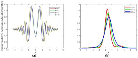 Numerical Simulation Of Soliton Propagation Behavior For The Fractional In Space Nlse With