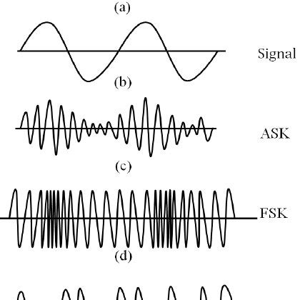 Simple Example Of The Modulated Signal With Using Analog Modulation Download Scientific