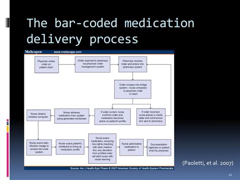 Ppt Bar Coded Medication Administration Powerpoint Presentation Free