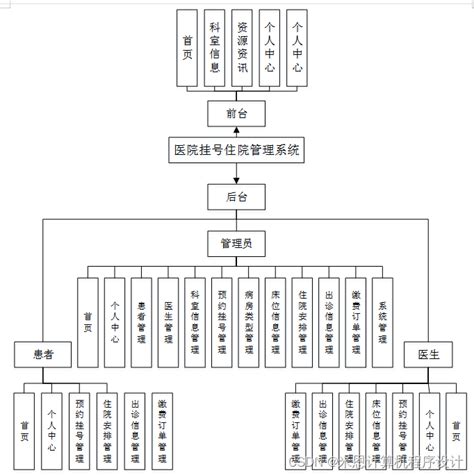 附源码 计算机毕业设计springboot医院挂号住院管理系统网上挂号管理系统课程设计的用例图 Csdn博客