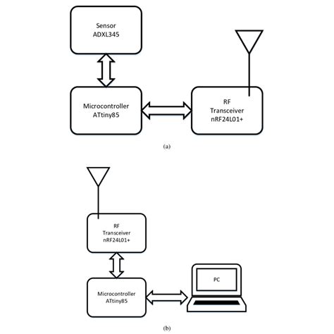 System Overview Of A Transmitter Module B Receiver Module Download Scientific Diagram