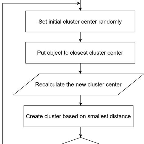 K Means Flow Diagram Download Scientific Diagram