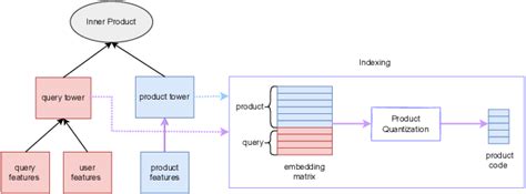 Figure 2 From Learning Query Aware Embedding Index For Improving E Commerce Dense Retrieval