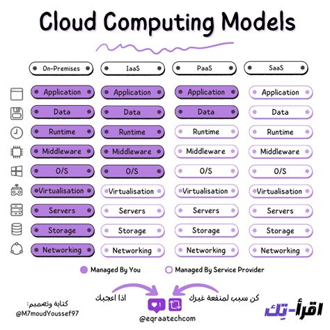 Cloud Computing Models In A Nutshell