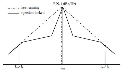 9 Phase Noise Enhancement Of Injection Locked Oscillators Download Scientific Diagram